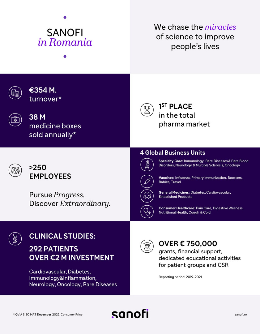 Sanofi - Cariere, Joburi, Alumni & Perspective asupra companiei | bestjobs